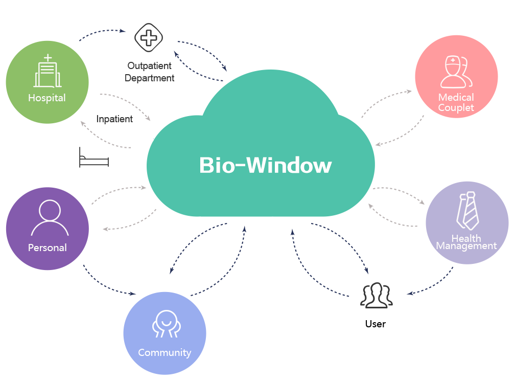 Bio-Window Technology Co.,Ltd